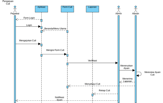 Pengajuan Cuti.vpd | Visual Paradigm Community